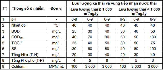 QUY CHUẨN MỚI VỀ NƯỚC THẢI CÔNG NGHIỆP QCVN 40: 2021/BTNMT